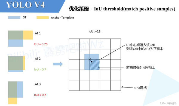 YOLO系列及FCOS目标检测算法详解上：YOLOv1、YOLOv2、YOLOv3、YOLOv3SPP、YOLOv4 - 知乎