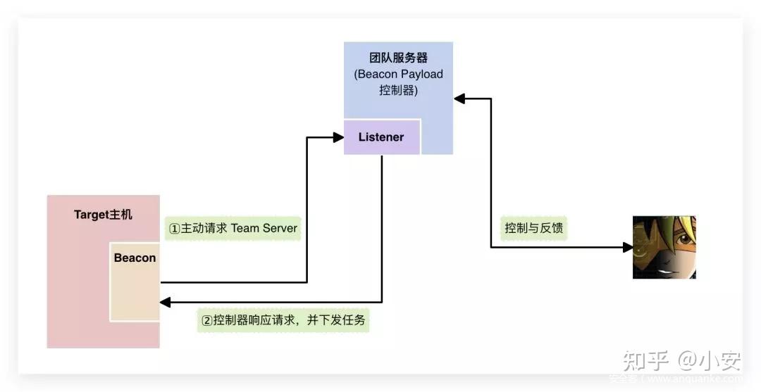深度分析CobaltStrike（一）—— Beacon生成流程及Shellcode分析 - 知乎