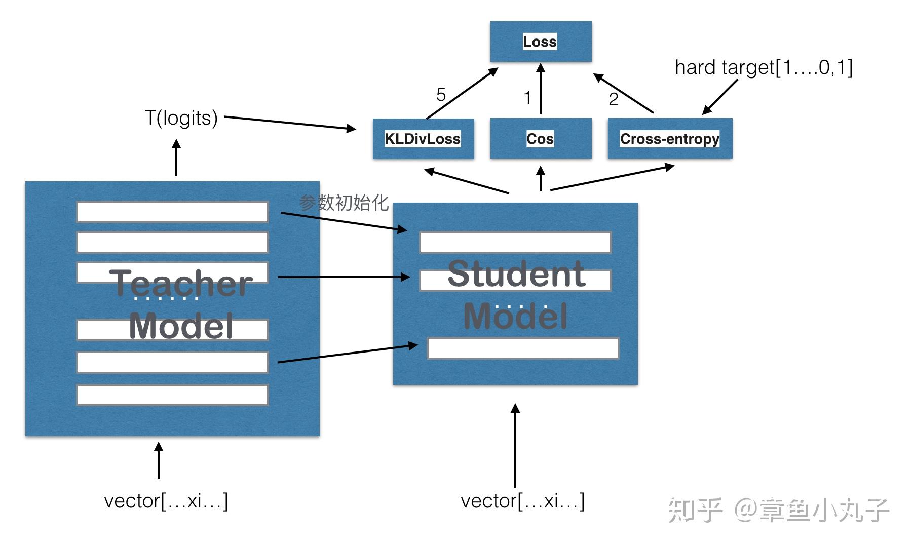 语义表示模型新方向《DistillBert》 - 知乎