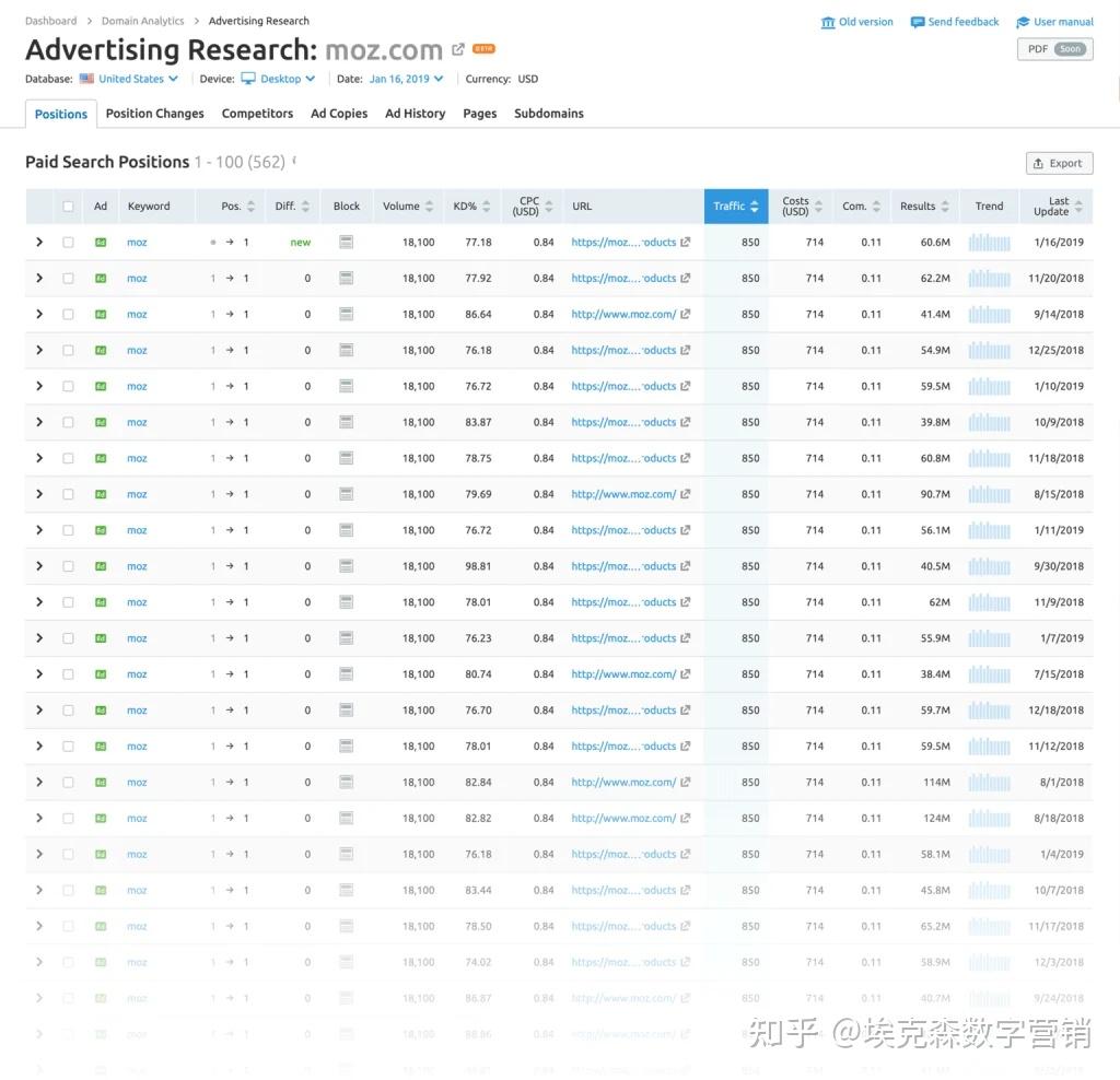 SEMRUSH怎么使用？完整指南（2022） - 知乎
