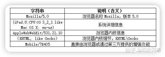 一篇文章带你了解清楚什么是UA - 知乎