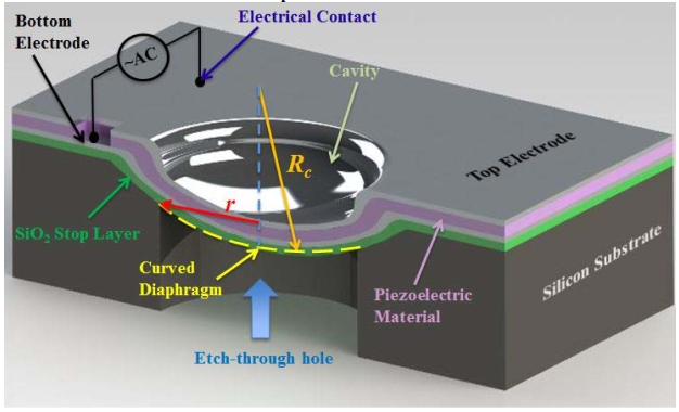 压电微机械超声换能器PMUT（上）原理与应用 - 知乎