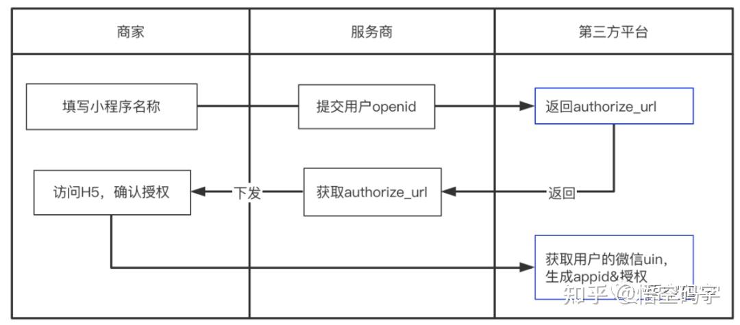 微信开放平台第三方开发，注册试用小程序，一整套流程 知乎