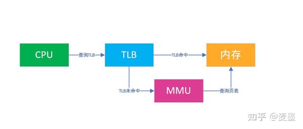 TLB介绍 - 知乎