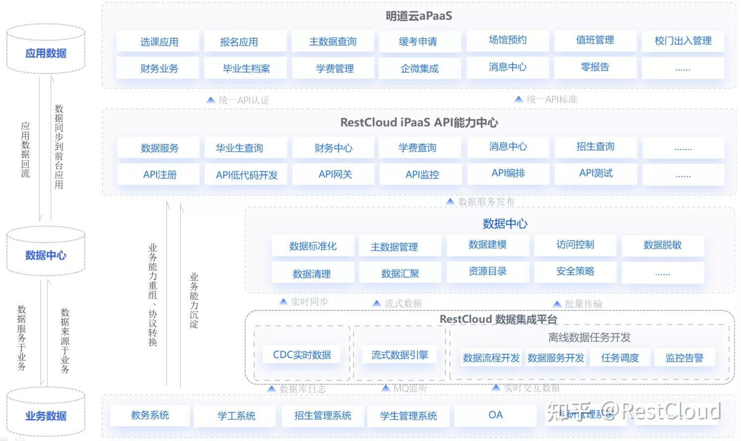 明道云联合RestCloud打造APaaS+IPaaS融合解决方案 - 知乎