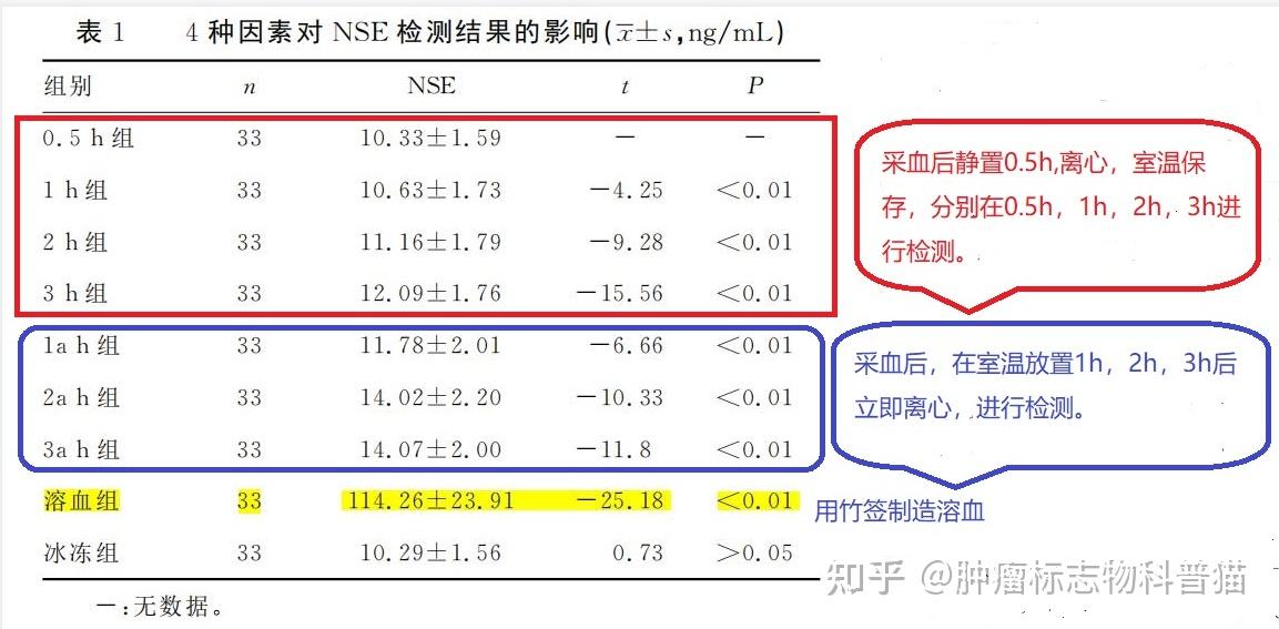 肿瘤标志物科普系列--神经元特异性烯醇化酶（NSE）升高原因分析 - 知乎