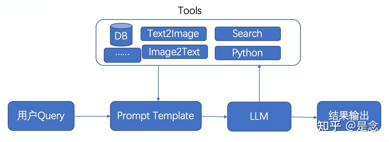 2023年新生代大模型Agents技术,ReAct,Self-Ask,Plan-and-execute,以及AutoGPT, HuggingGPT等应用 - 知乎