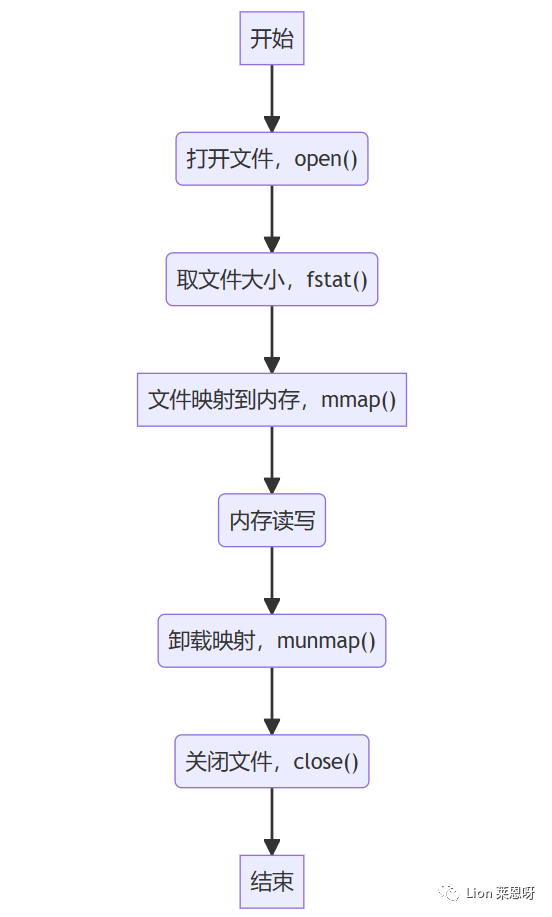 共享内存进阶指南：深入学习mmap和shm*的用法与技巧 - 知乎