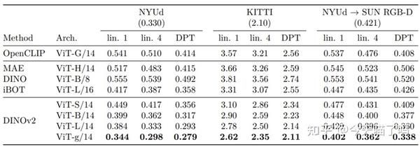 视觉基础模型：DINOv2 after SAM - 知乎
