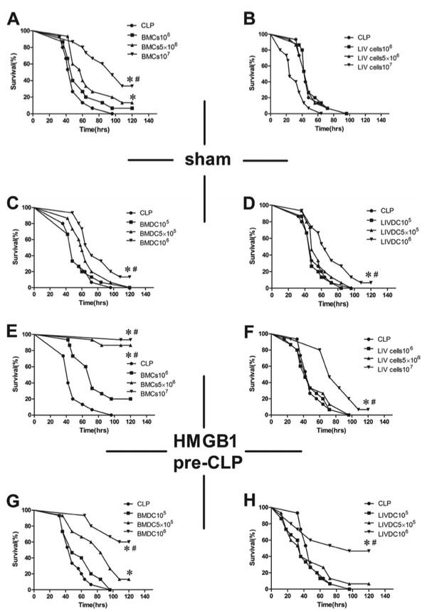 美国微生物协会官方杂志丨HMGB1逆转晚期脓毒症的免疫麻痹 - 知乎
