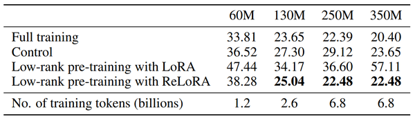 LoRA继任者ReLoRA登场，通过叠加多个低秩更新矩阵实现更高效大模型训练效果 - 知乎