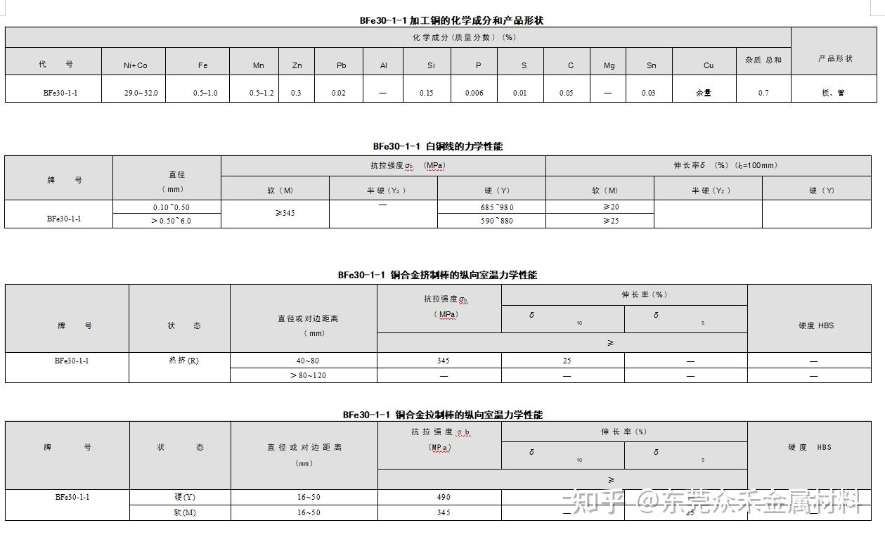 BFe30-1-1 铁白铜-化学成份/力学性能 - 知乎