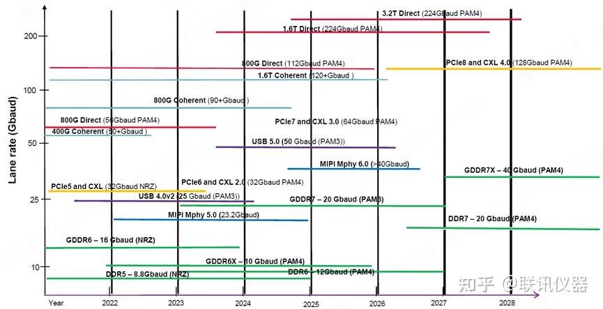 联讯仪器DCA1065采样示波器，满足1.6T光模块测试需求! - 知乎