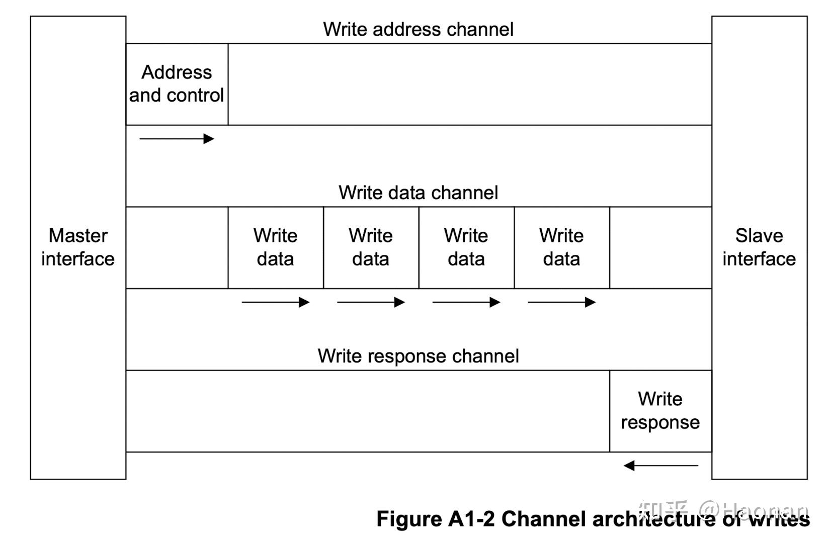 简述AXI4协议（软件工程师视角） - 知乎