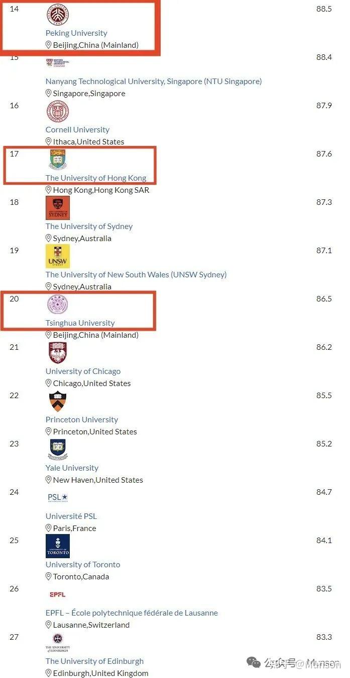 2025年QS世界大学排名 - 知乎