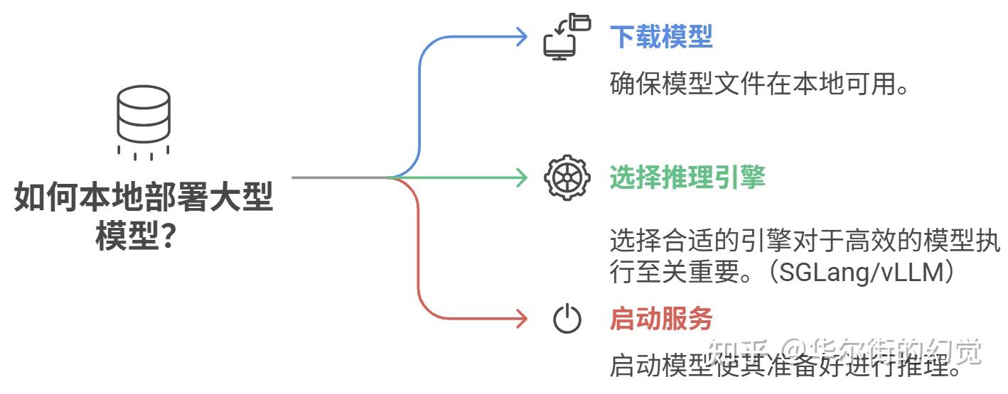 vLLM+Qwen3+OpenWebUI保姆级教程！搭建属于你的智能助手 - 知乎