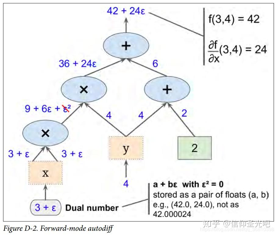 一文读懂自动微分（ AutoDiff）原理 - 知乎