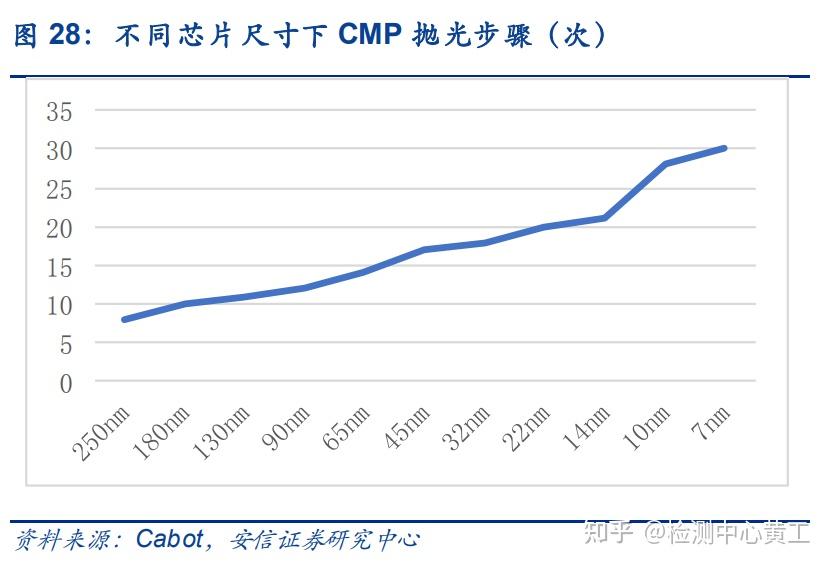【科普】一文带你了解CMP设备和材料 - 知乎