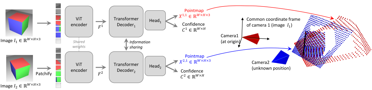 DUSt3R论文与代码解读 - 知乎