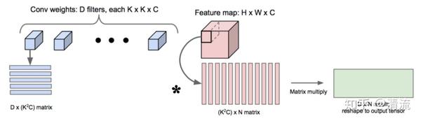 卷积加速im2col和梯度反向传播 - 知乎