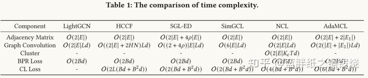 AdaMCL： Adaptive Fusion Multi-View Contrastive Learning for Collaborative Filtering - 知乎
