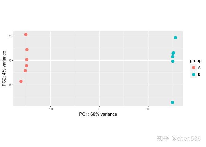 DESeq2差异基因分析和批次效应移除 - 知乎