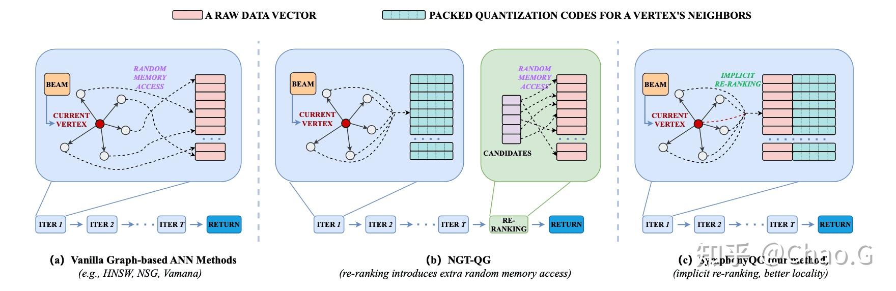SymphonyQG: Symphonious Integration of Quantization and Graph - 知乎