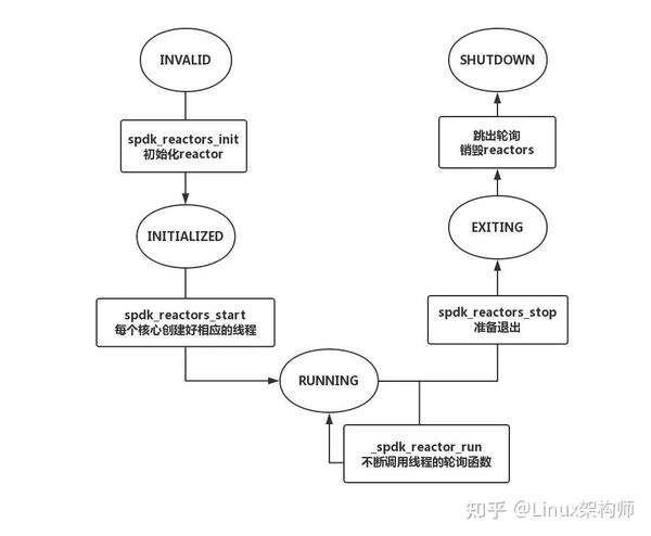 SPDK Thread 模型设计与实现 - 知乎