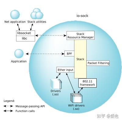 QNX（7.1SDP-October 26, 2022,doc）网络部分分析 - 知乎