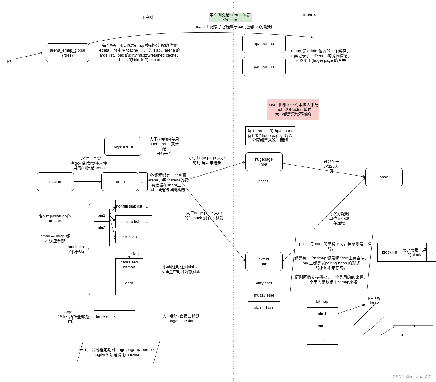jemalloc--内存调优实践 - 知乎