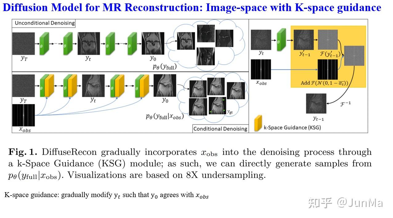 Diffusion Models in MICCAI 2022 - 知乎