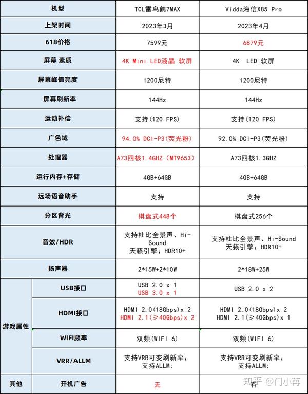 Vidda X85 Pro和雷鸟85R675C(鹤7 MAX)哪款更值得选择？