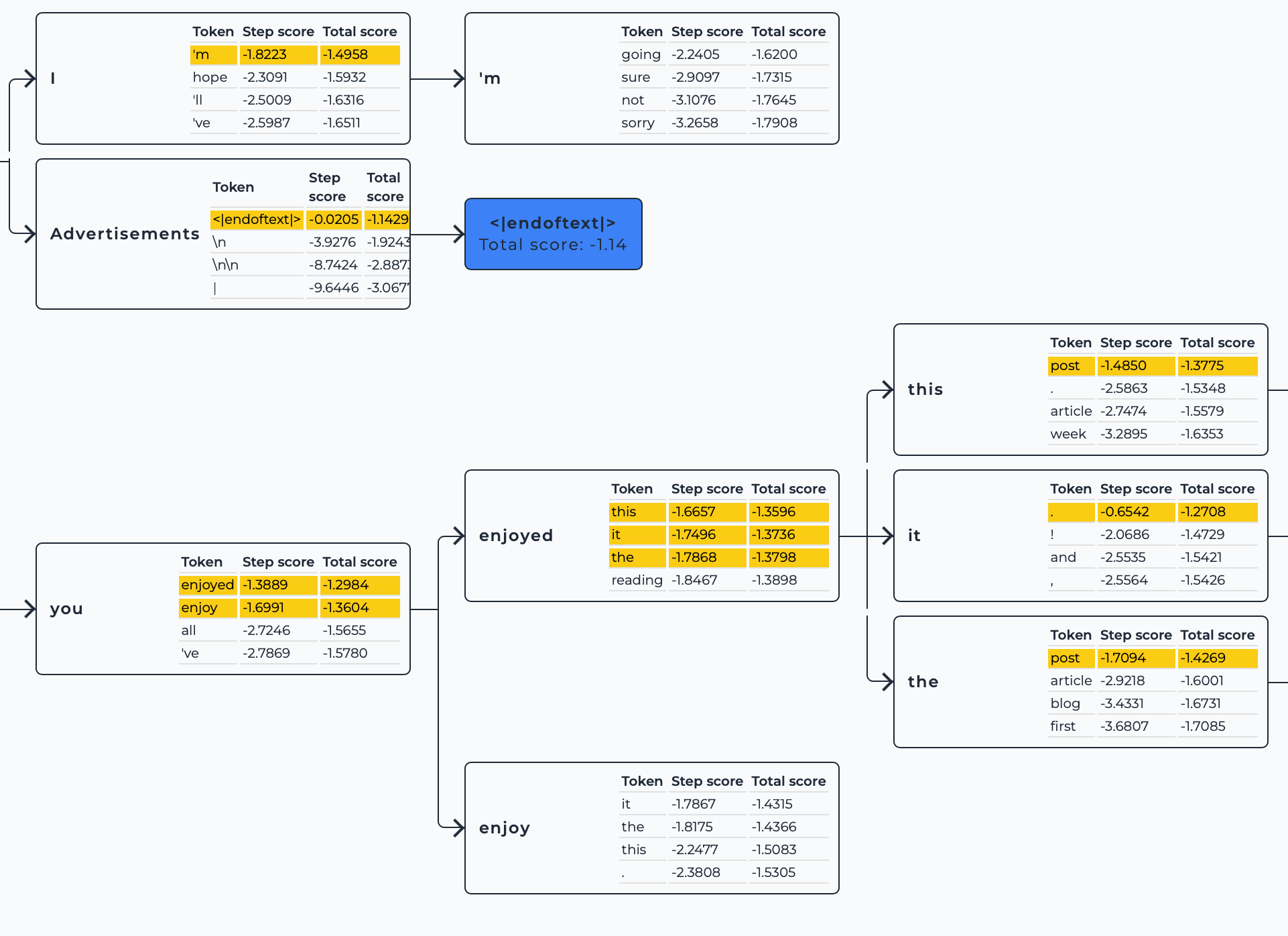 9. 深入理解 Beam Search：原理, 示例与代码实现 - 知乎