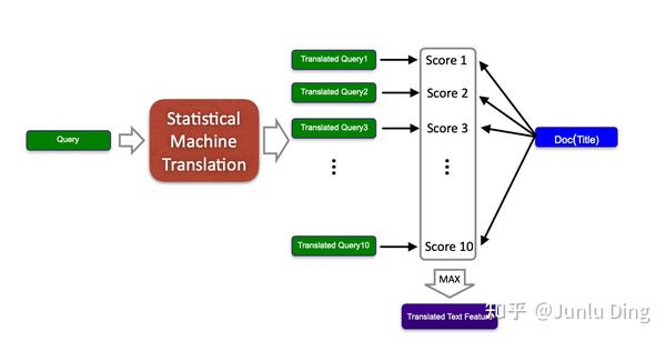 论文笔记-《Ranking Relevance in Yahoo Search》 - 知乎