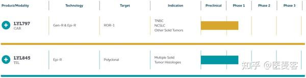 Lyell公布自体TIL及ROR1靶向CAR-T数据，利用表观遗传重编程助力ACT疗法 - 知乎