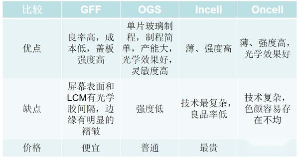 屏：全贴合工艺之GFF、OGS、Oncell、Incell - 知乎