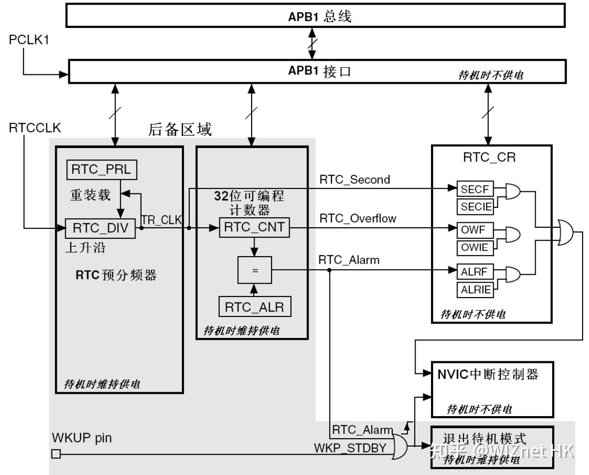 第十三章 RTC 实时时钟 - 知乎