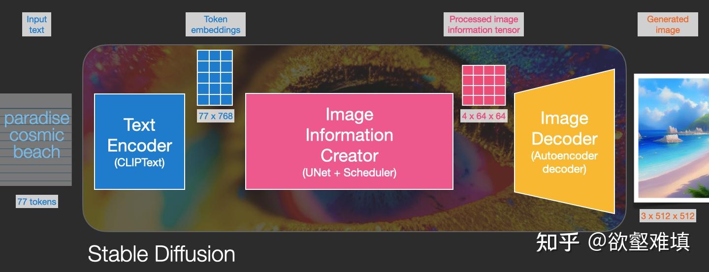 [翻译] 图解Stable Diffusion - 知乎