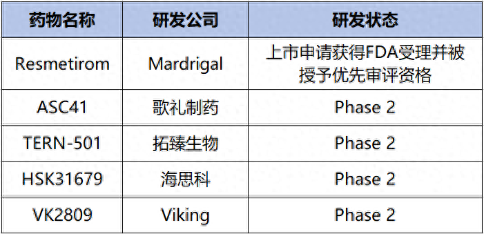 继奥贝胆酸被拒后，这款药物获FDA优先审评，NASH将不再无药可治 - 知乎