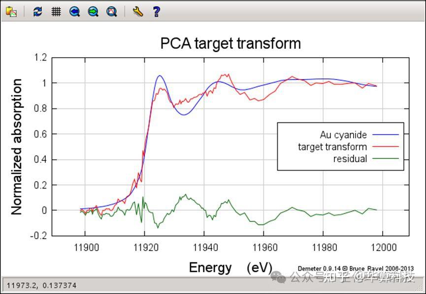 同步辐射XAFS半定量分析工具：Athena与XAS-PCA/LCF性能比较 - 知乎