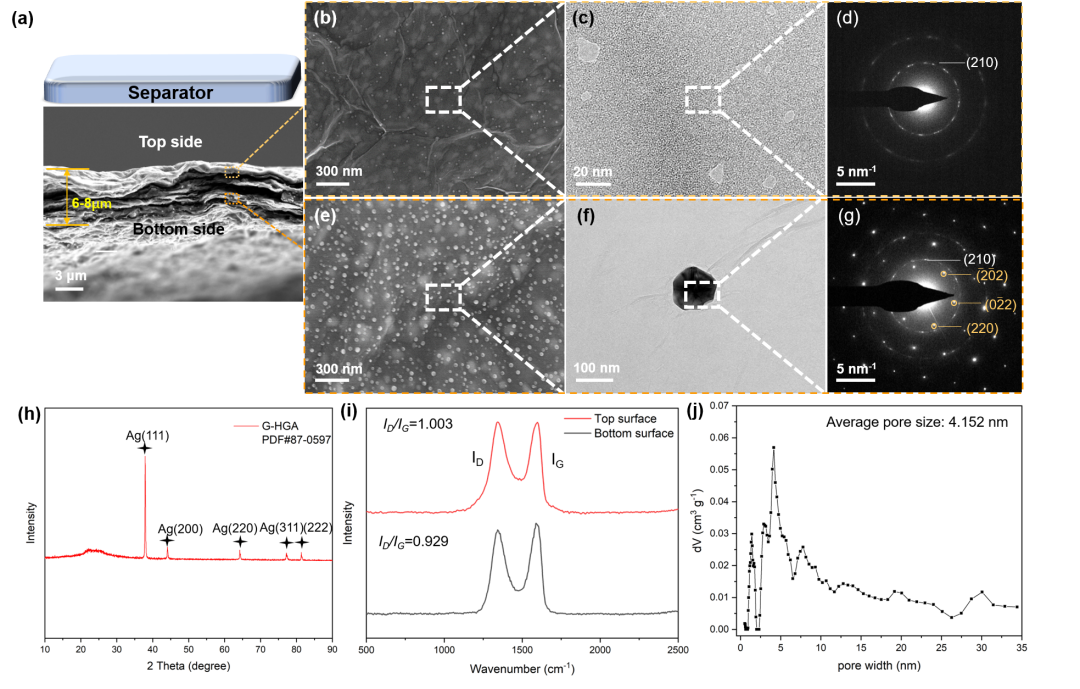 上海交大李尧&同济大学李洒：亲锂性&电导率双梯度的银负载石墨烯锂金属负极 - 知乎