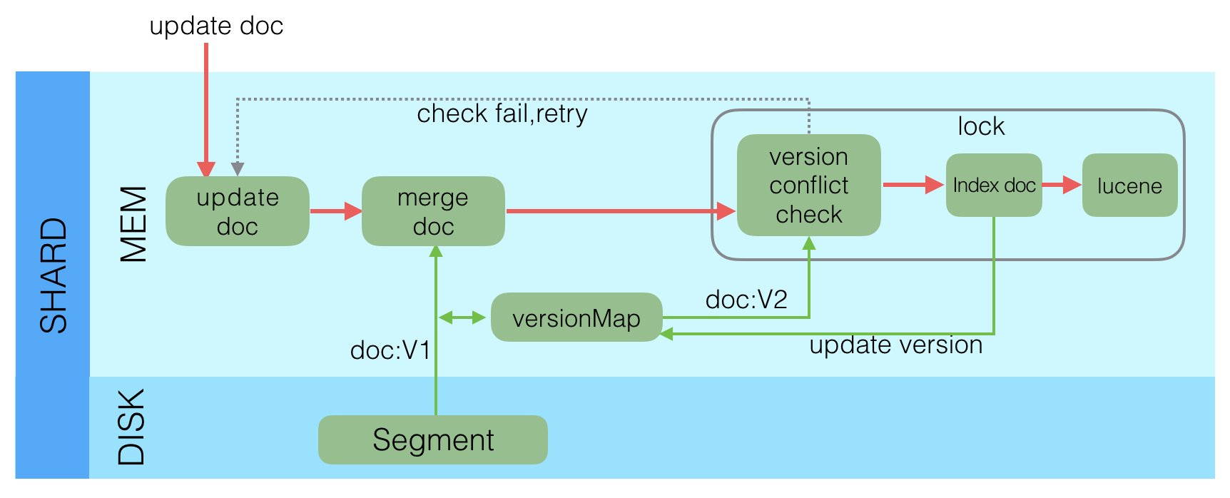 Elasticsearch内核解析 - 写入篇 - 知乎