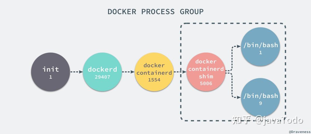 一篇文章带你搞懂Docker核心技术与实现原理 - 知乎