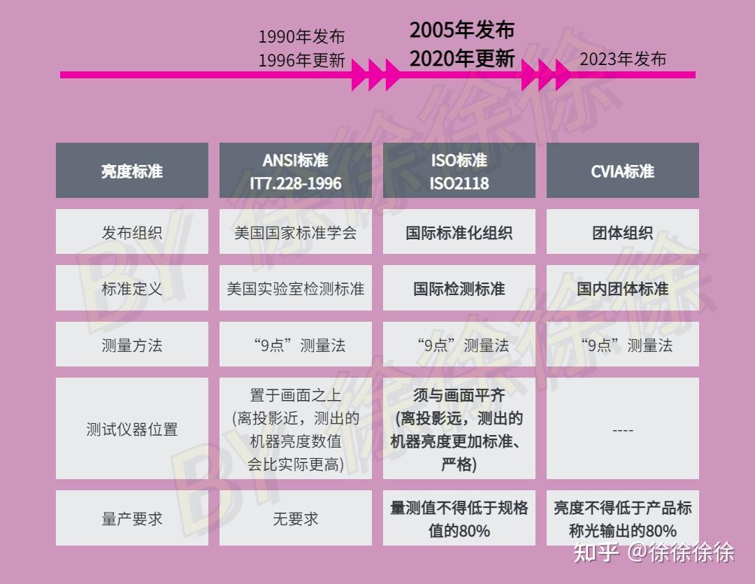 【投影亮度科普】投影仪ANSI、ISO、CVIA流明有什么区别，仅看数值大小不可取！智能家用投影机亮度到底如何选择？ - 知乎