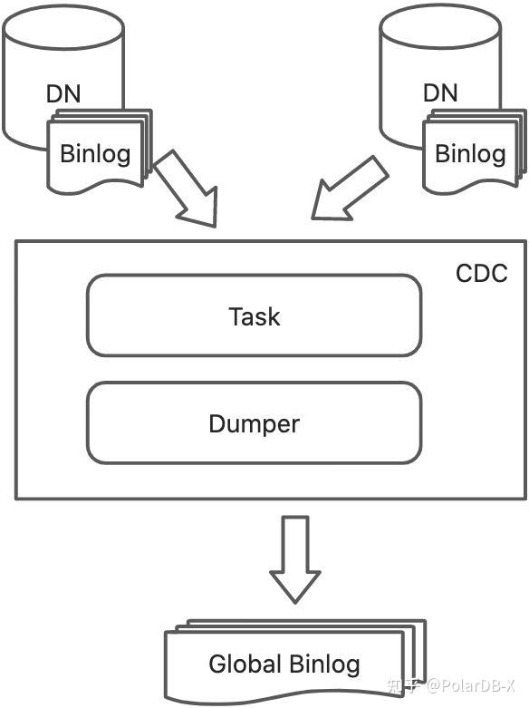 PolarDB-X 源码解读（八）：Global Binlog 的一生 - 知乎
