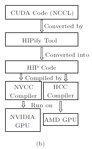 论文阅读《xCCL: A Survey of Industry-Led Collective Communication Libraries ...