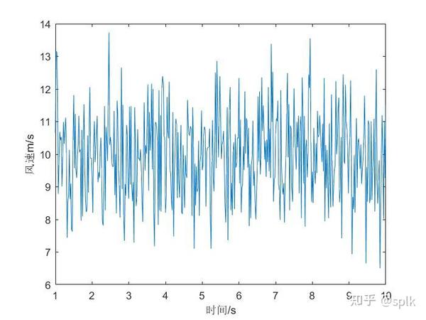 TurbSim湍流风生成的Matlab实现 - 知乎