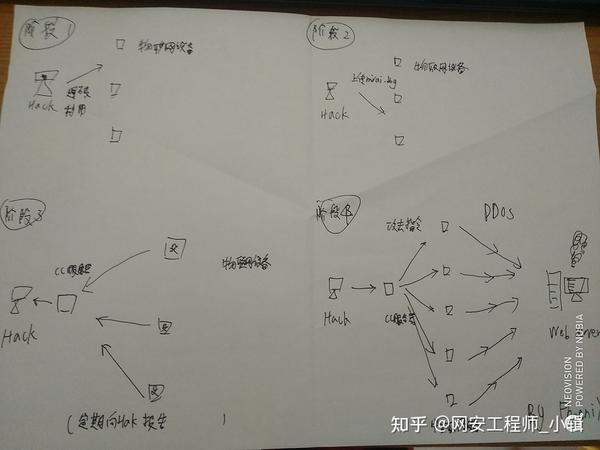 DDoS攻击详解&ufonet、Mirai分布式拒绝服务攻击工具的介绍 - 知乎