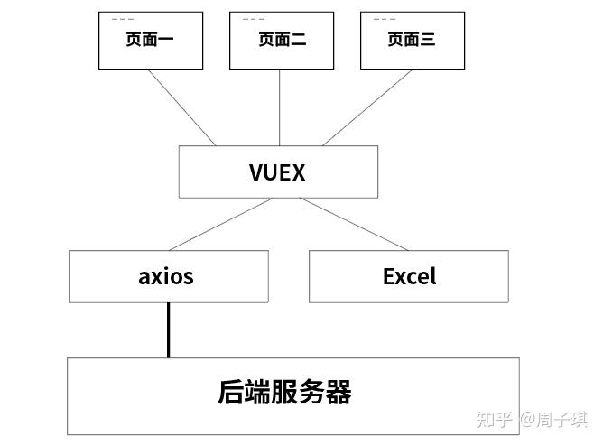 简单的了解VUEX 在整个程序结构中的定位 - 知乎