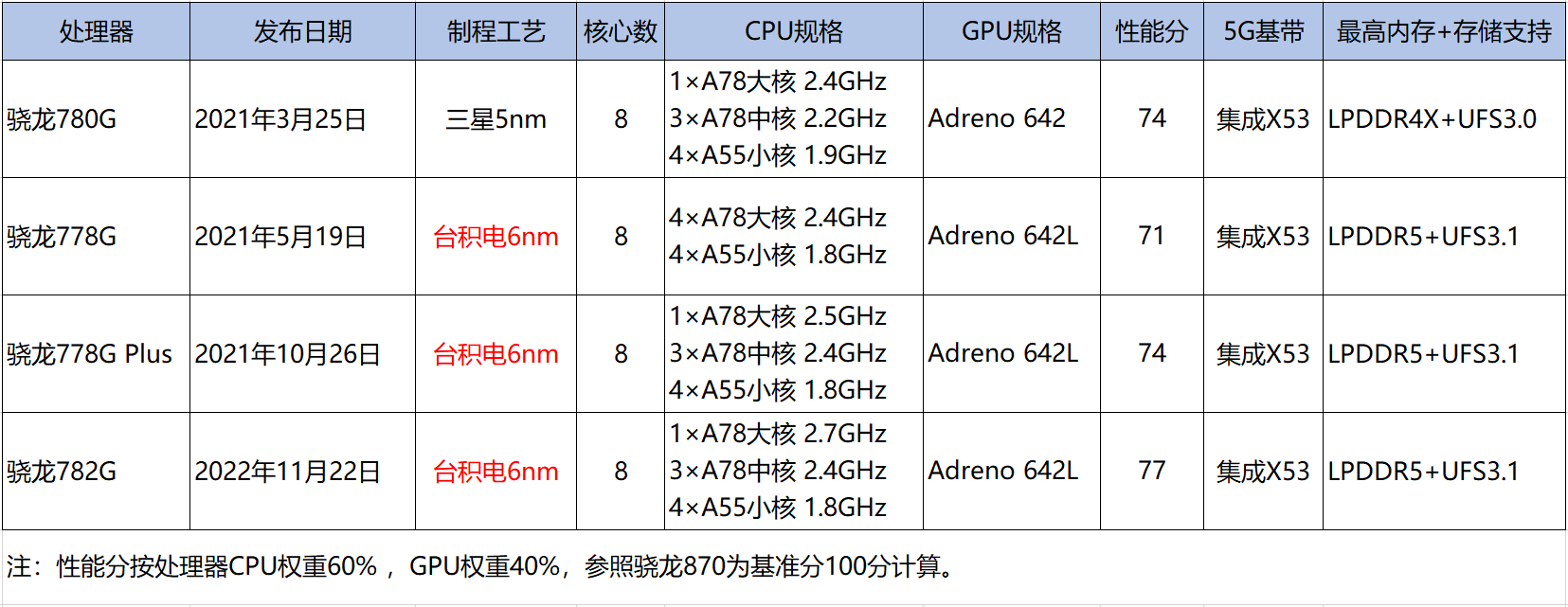 中端神U骁龙778G，从处理器找LCD手机系列之5 - 知乎